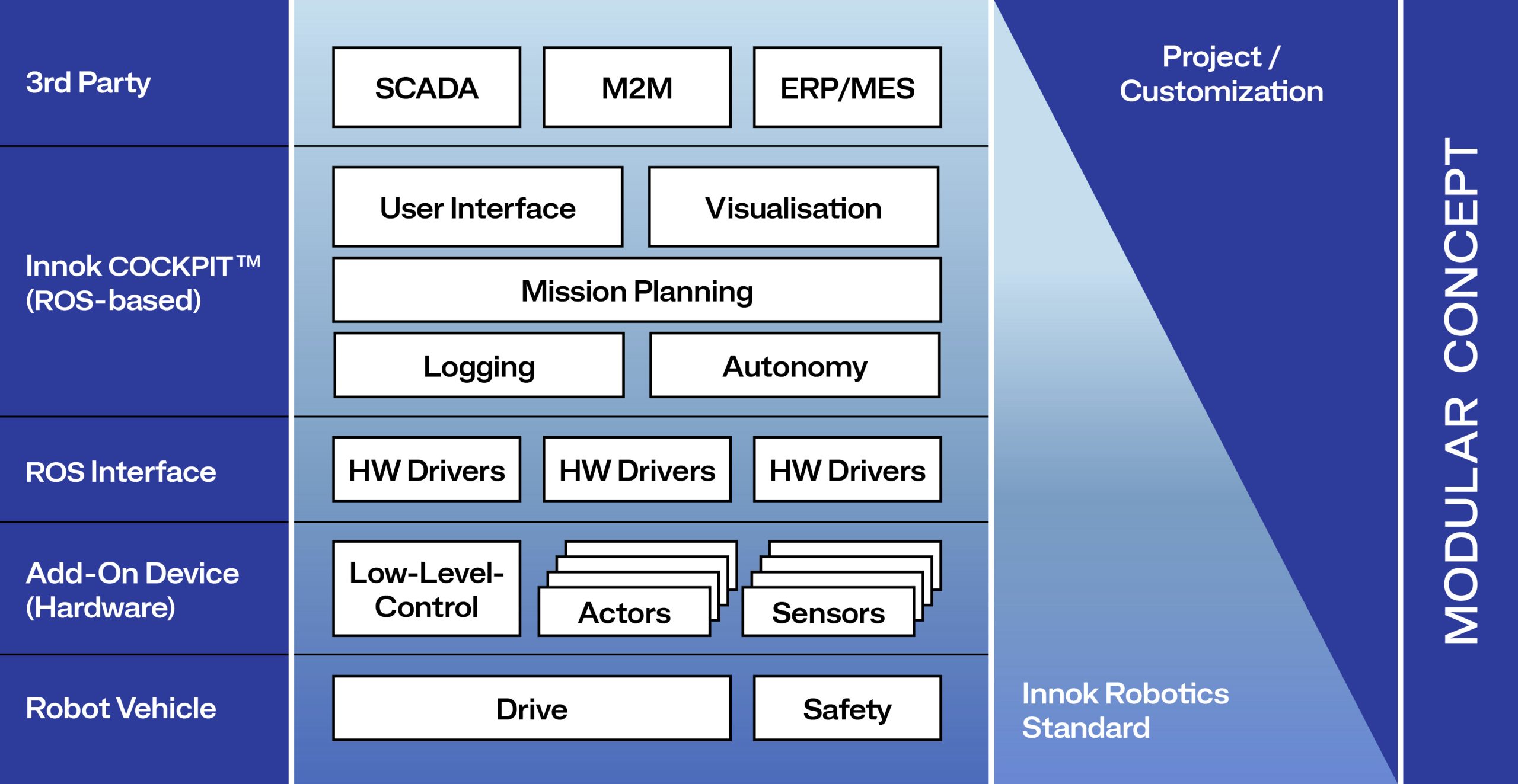 The secret of software success | Innok Robotics